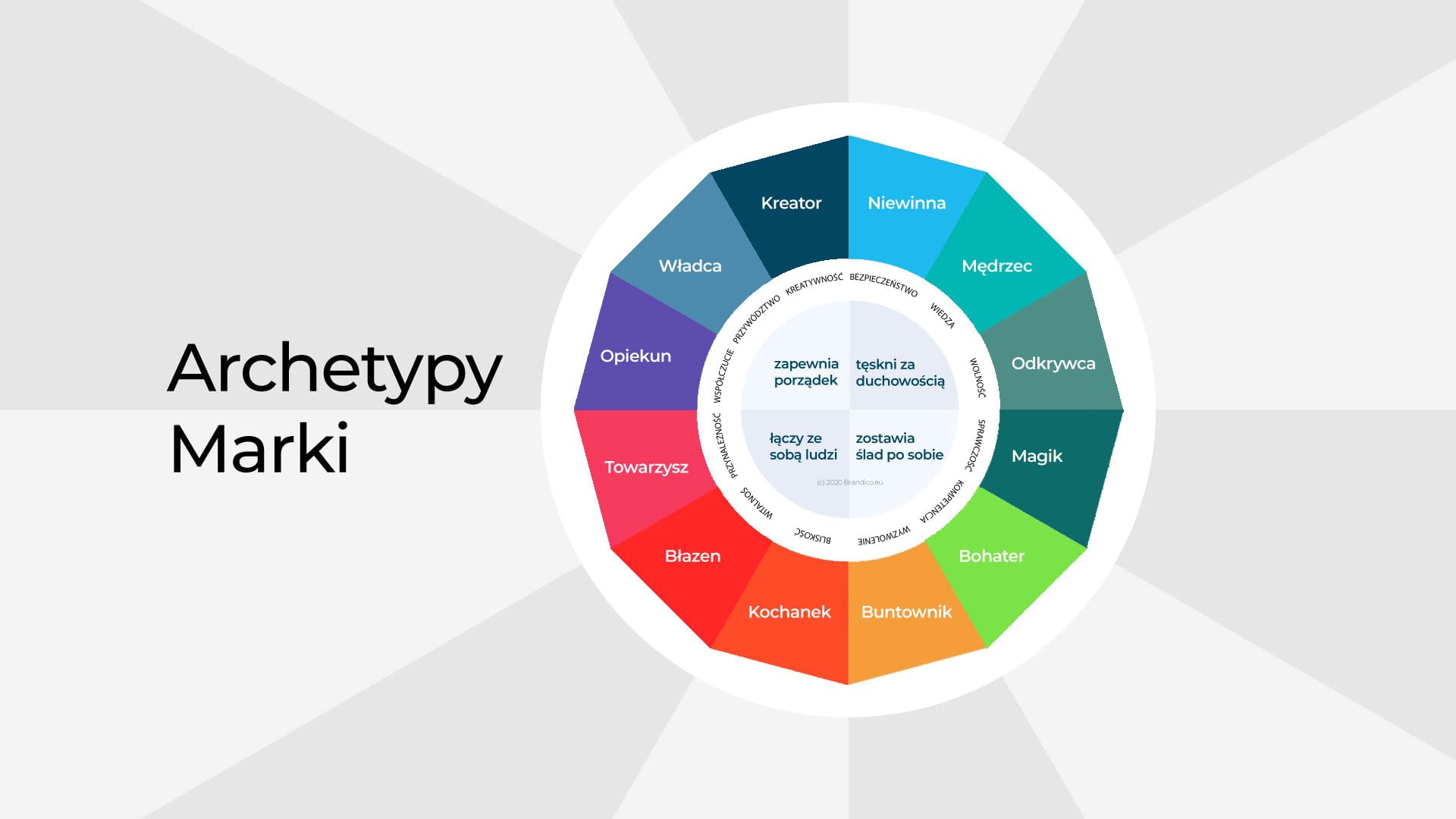 Budujemy markę metodą DIY. Cz. 1 "Archetyp marki". - Brandico ...